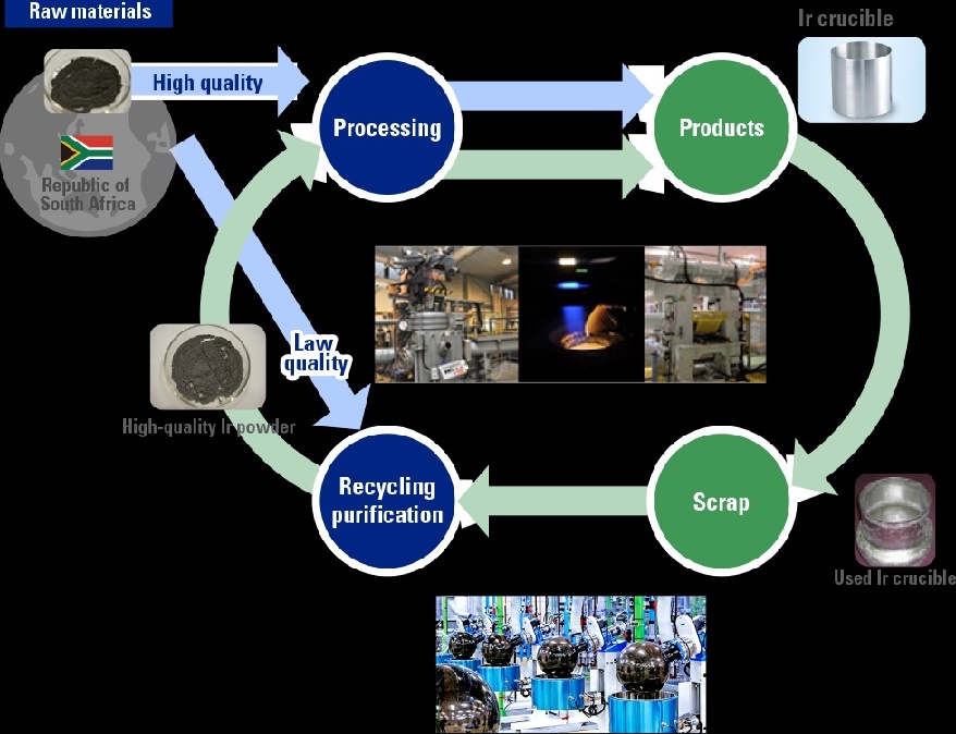 Iridium Mining - Mining Methods , Uses, Process - Countries Mining Iridium