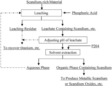 Scandium Mining- Process - Uses - Scandium Mining Companies.