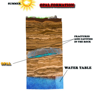 Opal Mining Drilling, trench searching, open cut, divining techniques