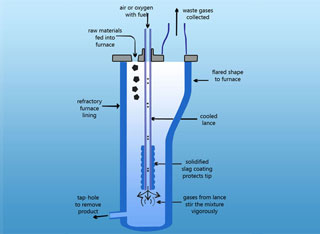 Zinc element extraction method Roasting, sintering, electrolysis ...
