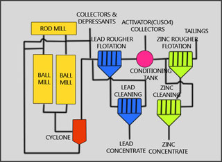 Zinc element extraction method Roasting, sintering, electrolysis ...