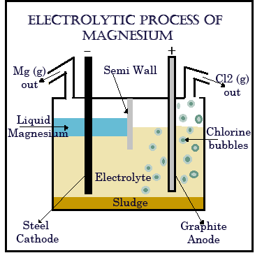 Magnesium element extraction method – solution mining technique