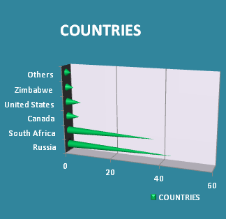 Palladium element extraction method Deep underground mining technique