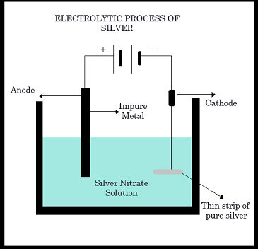 Silver element extraction methods Open pit, underground mining techniques
