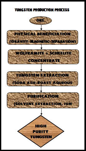Tungsten element extraction method surface mining technique