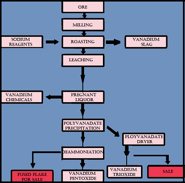Vanadium element extraction methods smelting, leaching, roasting processes